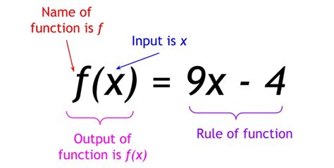 evaluate functions educational resources k12 learning algebra i