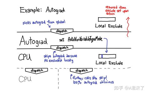 理解PyTorch分发机制的内部工作原理 知乎