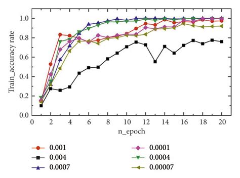 recognition accuracy curve under different learning rates download