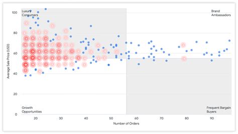 Scatter Chart
