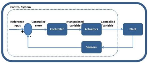 3 a computer controlled system download scientific diagram