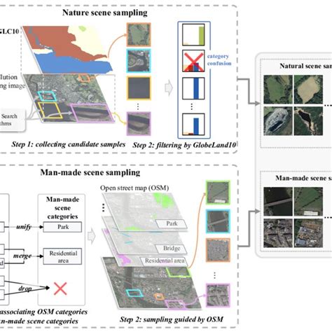 Flowchart Of Automatic Sampling Methods For Natural And Man Made Scenes