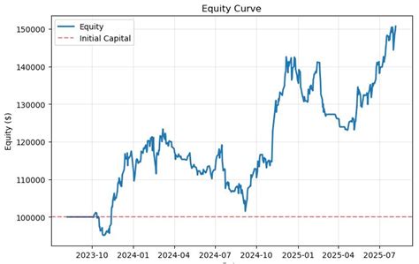 Fintech Quantitativeanalysis Python Stockanalysis Technicalanalysis Datavisualization