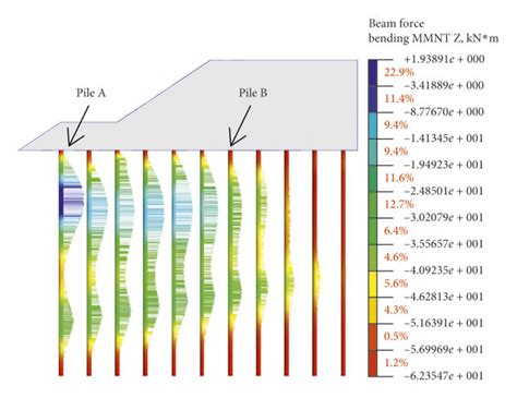 Bending Moment Distribution Of Pcp Piles A Program A B Program B Download Scientific