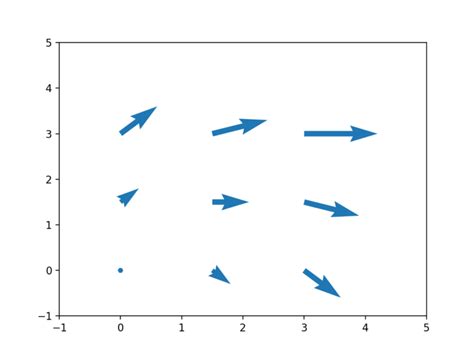 【matplotlib】pythonでベクトル場を表現する｜工場プログラマーのモダン開発プラクティス