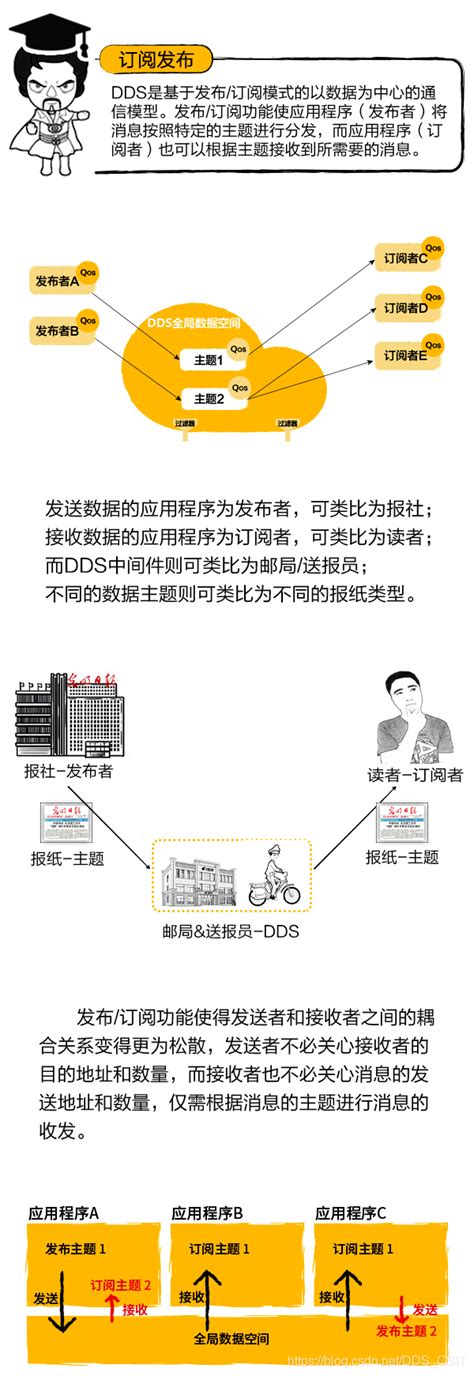 一文读懂“数据分发服务dds”（data distribution service，rtps，omg） omg dds dds数据分发服务的