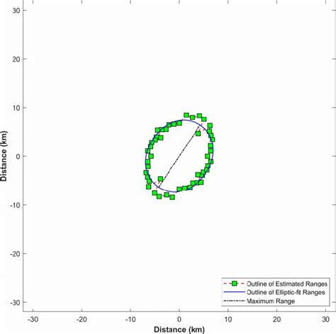 sample and elliptic fitted ranges of anisotropy variogram for the
