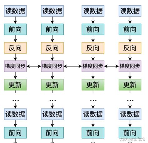 Pytorch 分布式训练allreduce架构 Csdn博客