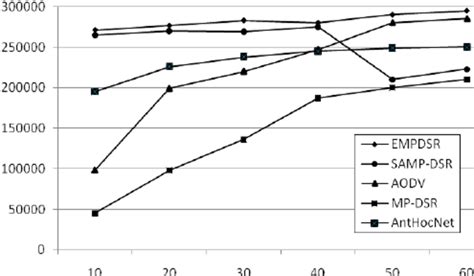 The Routing Message Overhead Download Scientific Diagram