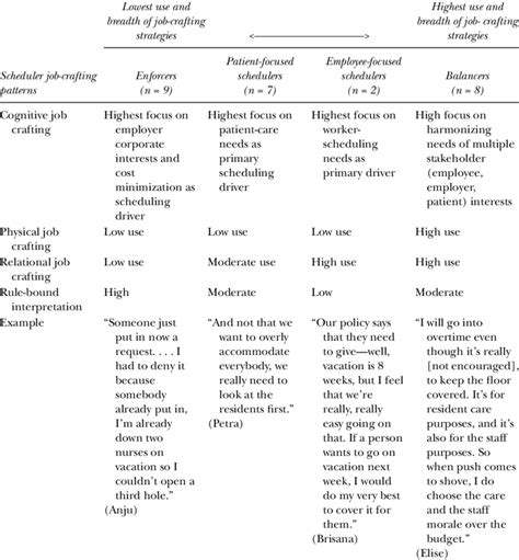 Typology Of Work Schedulers As Job Crafters Of Employment Scheduling Download Table