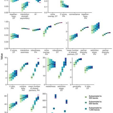 mean values and 95 confidence intervals for bipartite network metrics