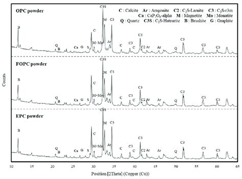 X Ray Diffraction Patterns Obtained For Opc Fopc And Epc Download