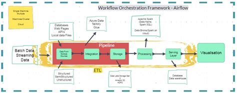 Ruchith Gaurav K M On Linkedin A Simple Architecture And Non Exhaustive List Of Technologies Of