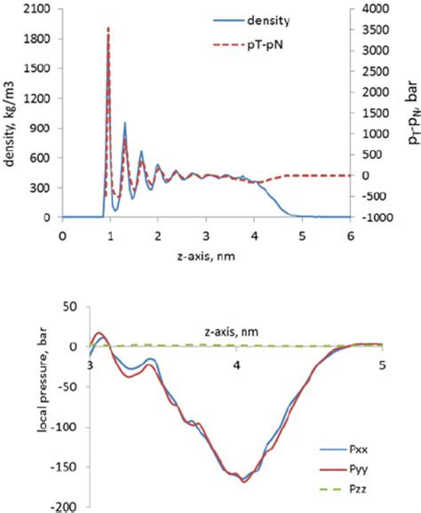 A Local Density Profile And Local Pressure Profile Of Liquidvapour Download Scientific