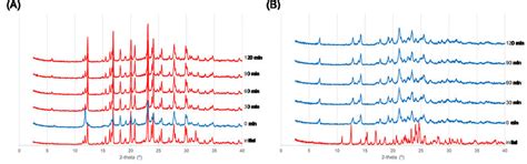 Reversibility After Heating Was Confirmed From X Ray Diffraction