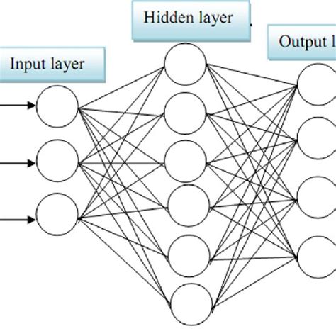 Block Structure Configuration Of The Ann Download Scientific Diagram