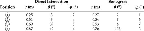 mean error for direct intersection and sonogram download scientific
