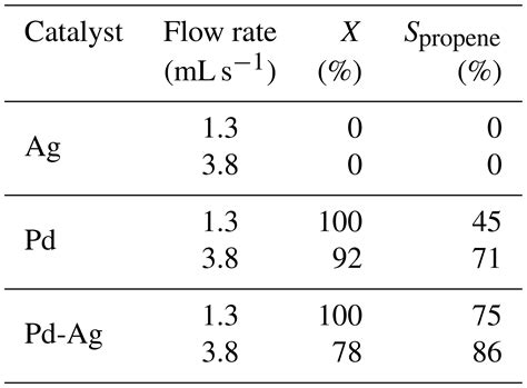 Mr Pd Based Bimetallic Catalysts For Parahydrogen Induced Polarization In Heterogeneous
