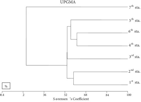 Cluster analysis dendrogram UPGMA method based on the Sørenson index Download Scientific