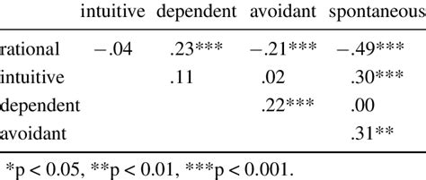 Correlation Matrix Of Decision Making Styles Download Scientific Diagram