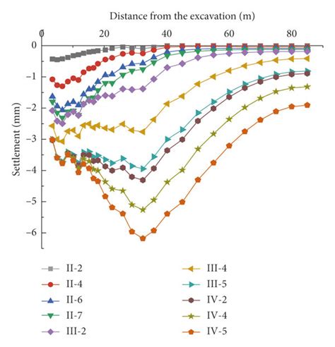 Numerical Results Of Ground Surface Settlement At S11 A S12 B S20 Download Scientific
