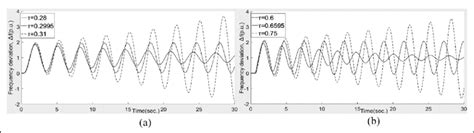 Frequency Response Deviation A For The First Example And B For The Download Scientific
