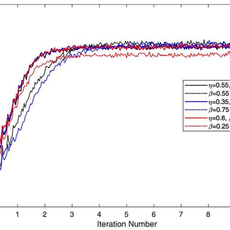 comparison of learning accuracy for two step solid line and onestep