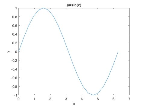 Plot X Versus Y For Y Sin X Let X Vary From To P Quizlet