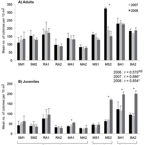 Spatial And Interannual Variation In Mean Abundance Of A Adult And