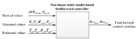structure of model based feedforward controller download scientific