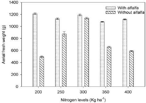 Effect Of The Interaction Between Alfalfa Incorporation And Different N