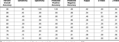 reliability 1 and accuracy of simulated binary diagnoses when rater 1