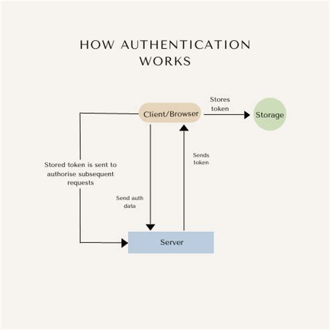 what are json web tokens jwts and how to use them by shanya verma oct 2023 medium