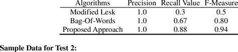 F Measure Comparison In Test 1 Download Table