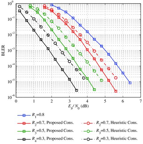 The Bler Performance Of The Proposed Rateless Scheme With Degraded