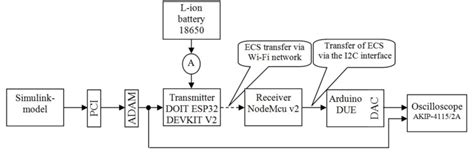 Semi Realistic Model Of The Holter Monitoring System Download Scientific Diagram