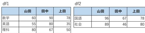 PythonのPandasで配列を結合しよう 行列名が違うor空白の場合も対応 超初心者向けPython入門講座