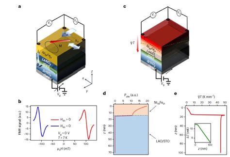 observation of the orbital inverse rashba edelstein effect triscone group