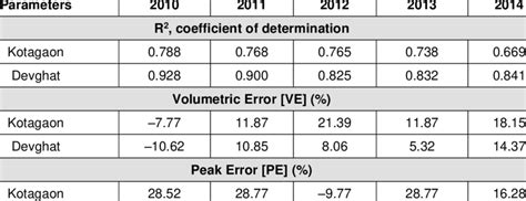 Statistics For Model Performance Evaluation Download Scientific Diagram