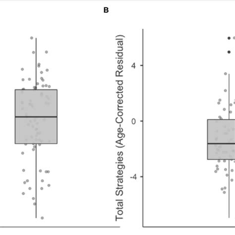Boxplots Showing Median Interquartile Range Range And Individual Download Scientific