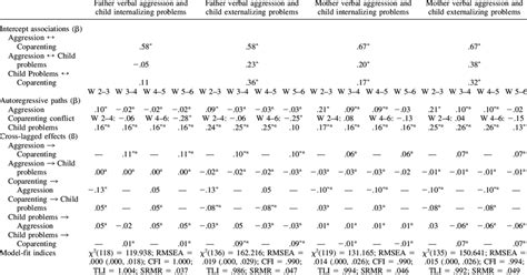 Random Intercept Cross Lagged Panel Modeling Results For Verbal Download Scientific Diagram