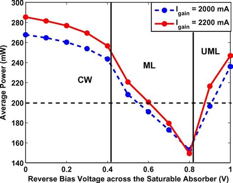 Measured Average Optical Power As A Function Of The Reverse Bias
