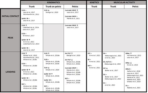 Trunk And Pelvic Landing Biomechanics Of Double And Single Leg Jumps Download Scientific