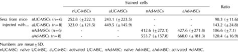 Median Fluorescent Intensity Mfi Values Download Scientific Diagram