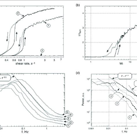A Variation Of Viscoelastic Fluid Flow Resistance With Shear Rate In