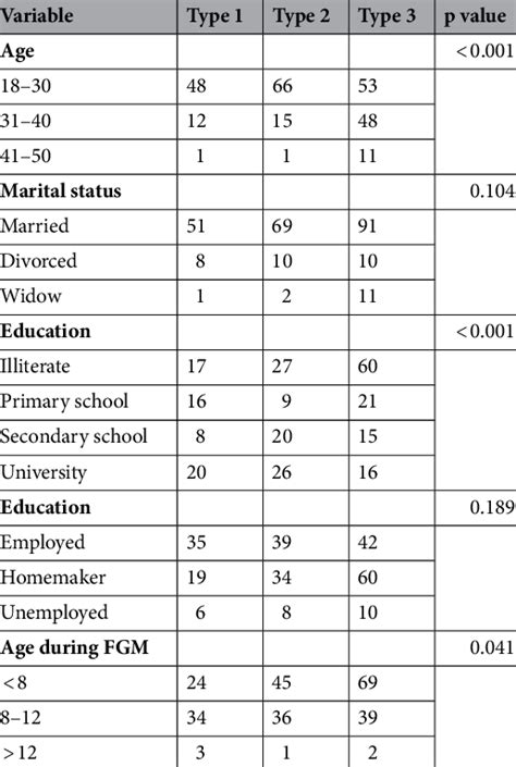 Correlation Of The Socio Demographic Characteristics With Different Download Scientific Diagram