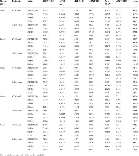 Frontiers Hyperspectral Image Restoration Via Hybrid Smoothness Regularized Auto Weighted Low