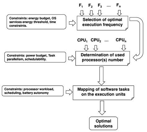 2 System Design Exploration Methodology Download Scientific Diagram