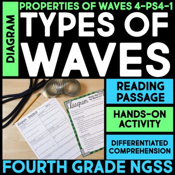 Diagram Different Types Of Waves Science Station By What I Have Learned