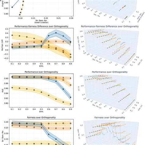 Performance Fairness In The Binary Sensitive Attribute Setup Adult
